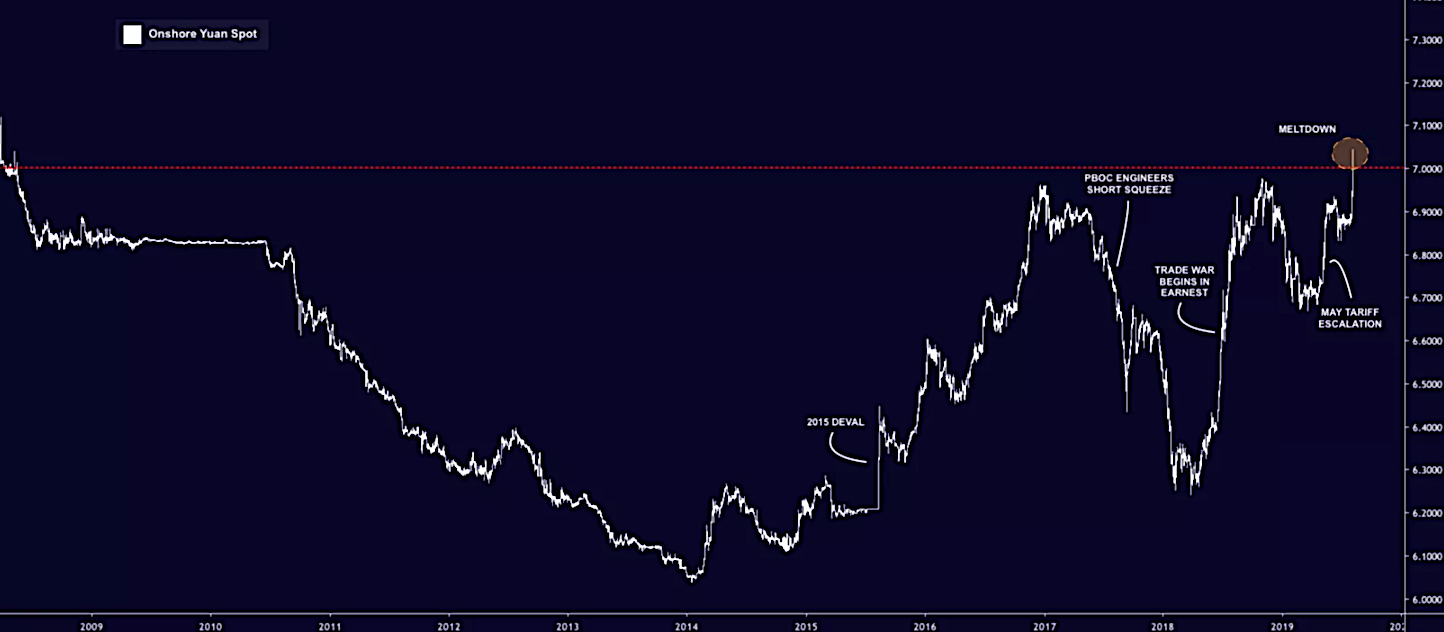 China’s Yuan Fixes Through 7 For First Time Since 2008, While July ...