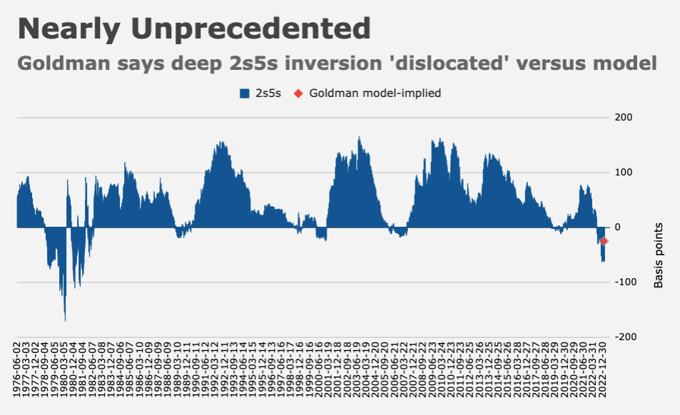 What’s Really Behind The Yield Curve Inversions? – Heisenberg Report