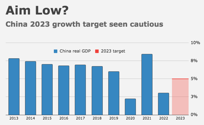 China Comes Out Cautious With 2023 Growth Target – Heisenberg Report