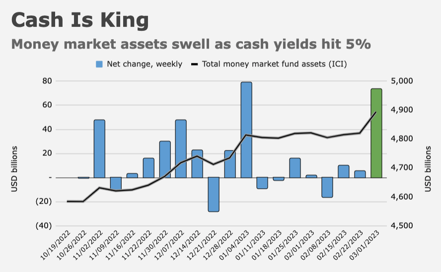 $70 Billion Runs To Cash Amid Macro, Policy Ambiguity – Heisenberg Report