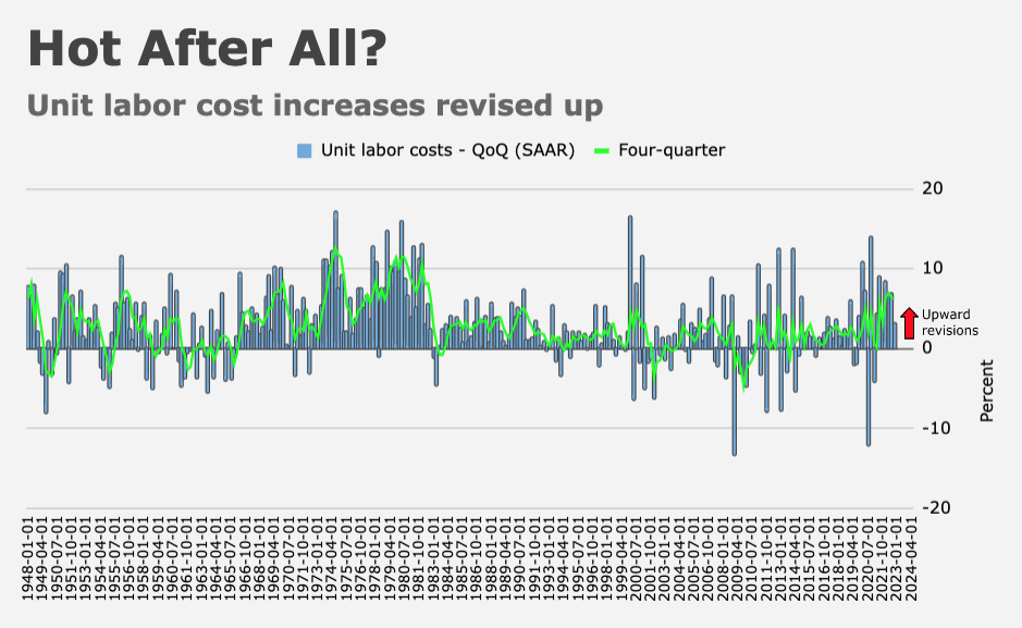 Key US Labor Cost Gauge Triples In Ominous Revision – Heisenberg Report
