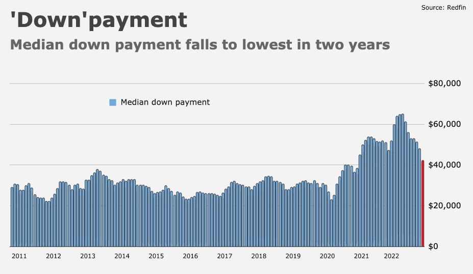 Down Payments Plunge As US Housing Bubble Cools – Heisenberg Report