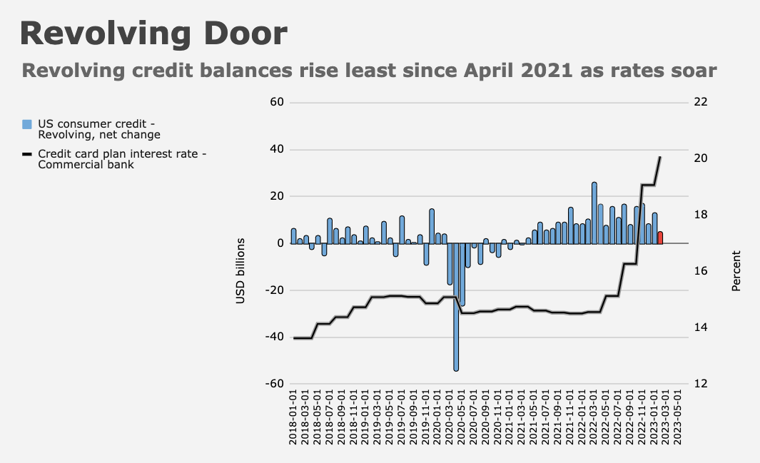 US Revolving Credit Rises 23rd Month As Rates Hit 20% – Heisenberg Report