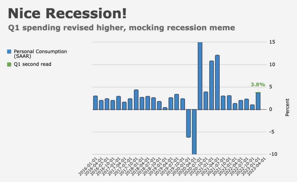 GDP Revisions, Claims Mock US Recession Meme – Heisenberg Report