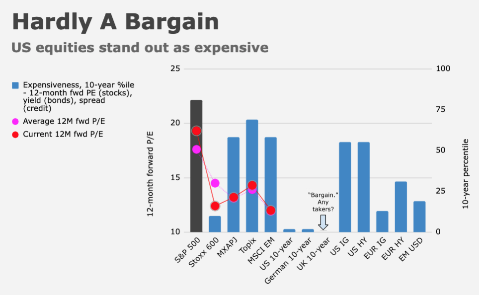 How Expensive Are US Stocks? – Heisenberg Report