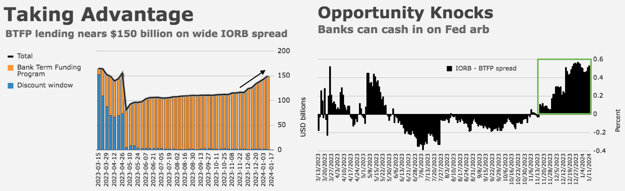 MMF AUM Edges Closer To $6 Trillion. RRP Still Falling. BTFP Hits $147 ...
