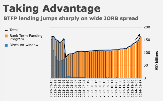 MMF Assets Fall After Record Start. BTFP Usage Soars As Arb Beckons ...