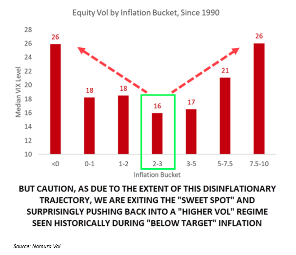 Low Inflation, High Vol? – Heisenberg Report