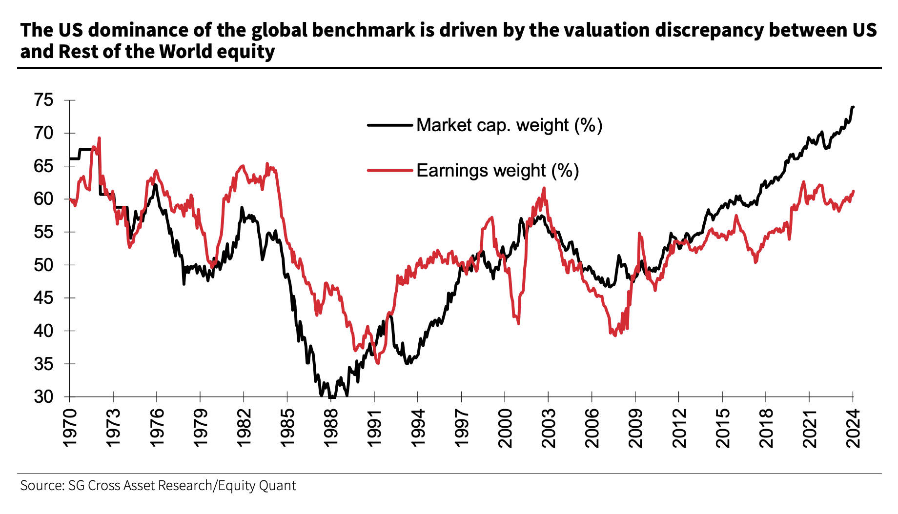 US Dominance Of Global Equity Market Reaches Existential Extremes ...