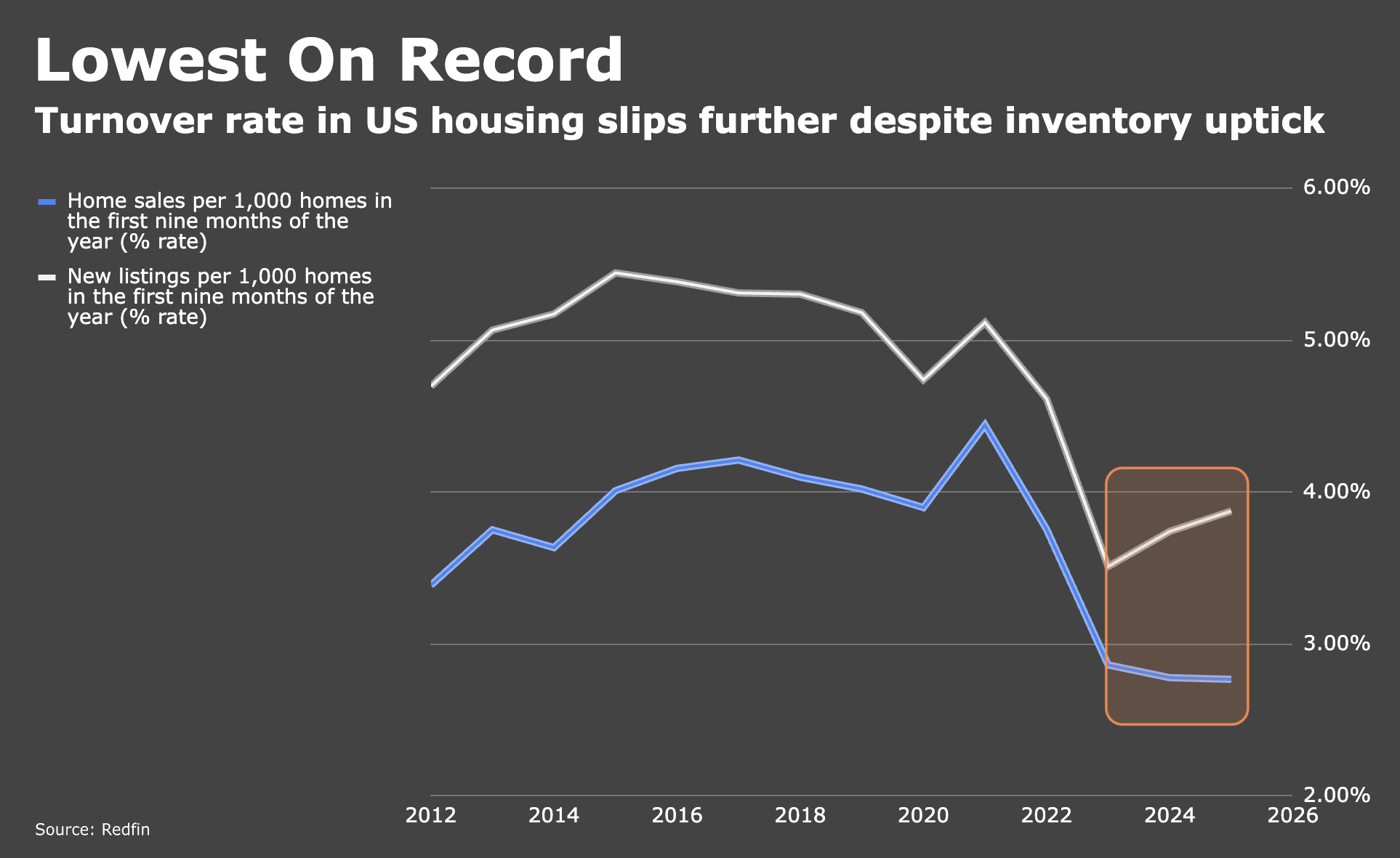 In US Housing, Turnover’s Never Been Lower – Heisenberg Report